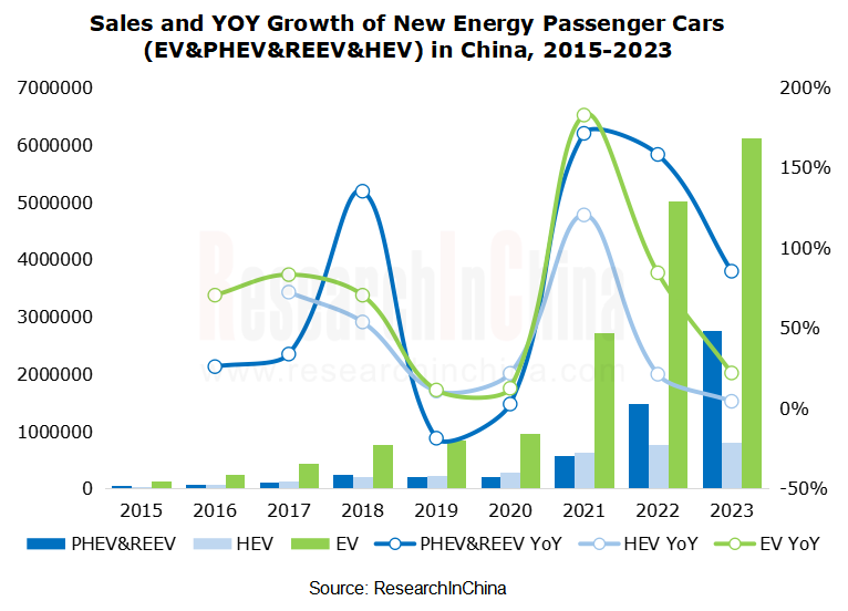 Global and China Hybrid Electric Vehicle (HEV) Research Report, 2023-2024 - ResearchInChina
